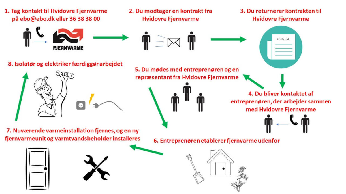 Rebæk Nord og Nord for Jernbanen – Hvidovre Fjernvarme
